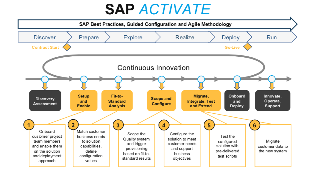 What Is SAP Activate Methodology Discovery Consulting