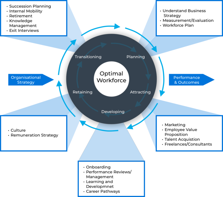 Unlock the Benefits of Talent Management with SAP SuccessFactors Modules